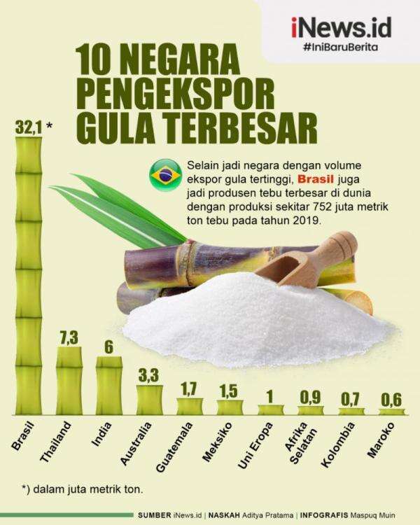 Infografis 10 Negara Pengekspor Gula Terbesar - News+ on RCTI+