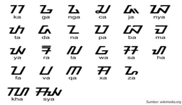 Aksara Sunda Lengkap (Huruf dan Angka) Beserta Contoh Kalimatnya ...