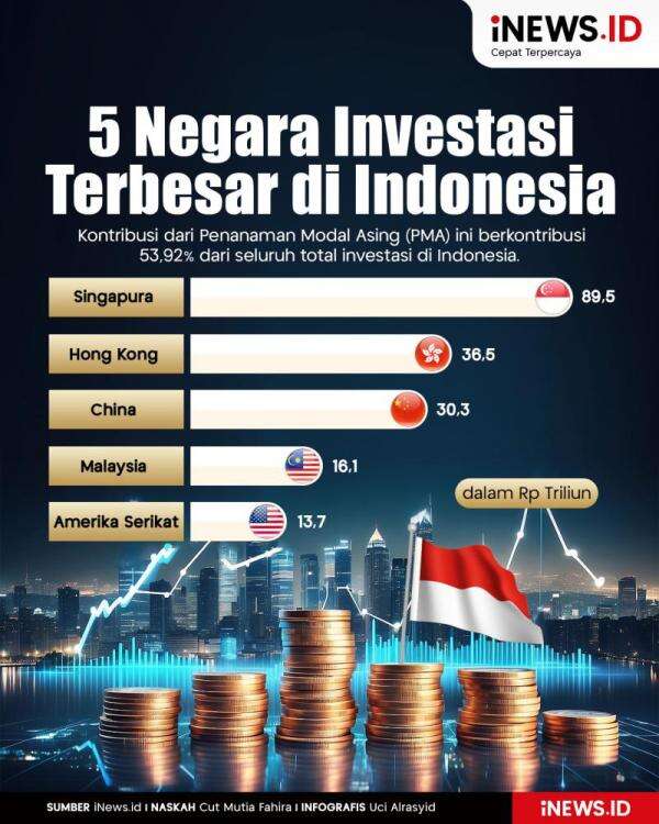 Infografis 5 Negara dengan Investasi Terbesar di Indonesia | News+ on RCTI+