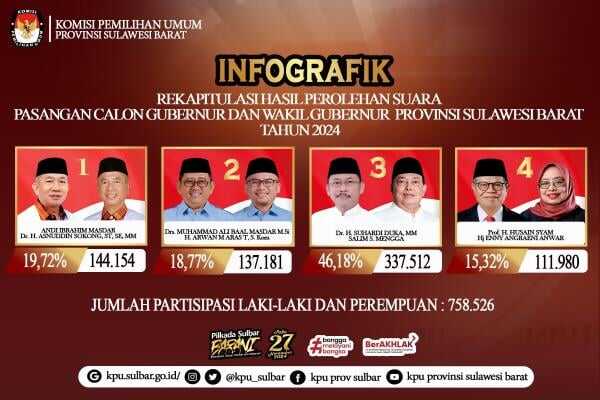 INFOGRAFIK, Rekapitulasi Perolehan Suara Paslon Pilgub Sulbar 2024 - News+ on RCTI+