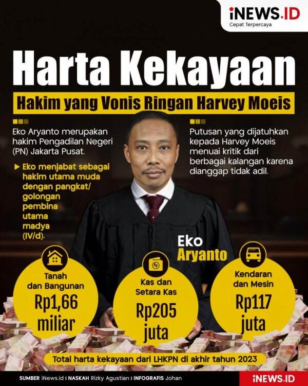 Infografis Harta Kekayaan Eko Aryanto, Hakim yang Vonis Ringan Harvey ... Infografis Harta Kekayaan Eko Aryanto, Hakim yang Vonis Ringan Harvey ...