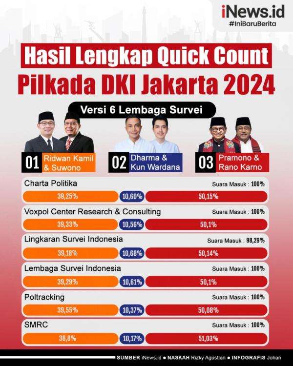 Infografis Hasil Lengkap Quick Count Pilkada DKI Jakarta 2024 Versi 6 Lembaga Survei | News+ on ...