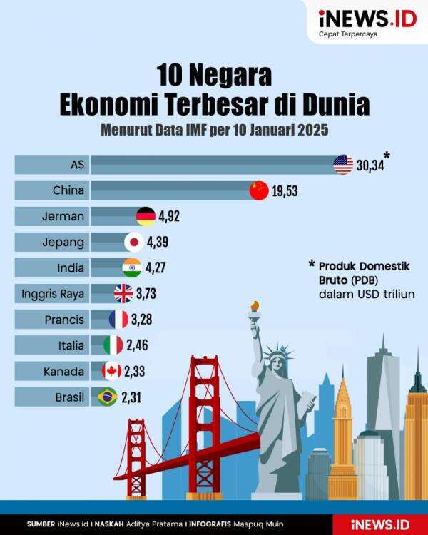 Infografis 10 Negara Ekonomi Terbesar di Dunia | News+ on RCTI+