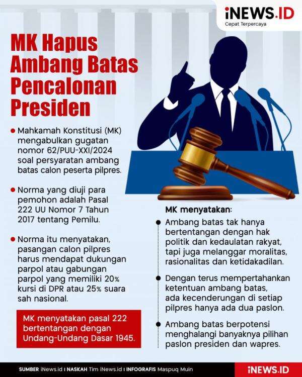 Infografis MK Hapus Ambang Batas Pencalonan Presiden 20 Persen | News+ on RCTI+