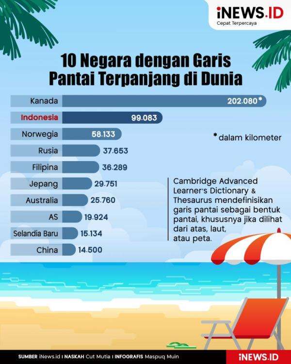 Infografis 10 Negara dengan Garis Pantai Terpanjang di Dunia | News+ on ...