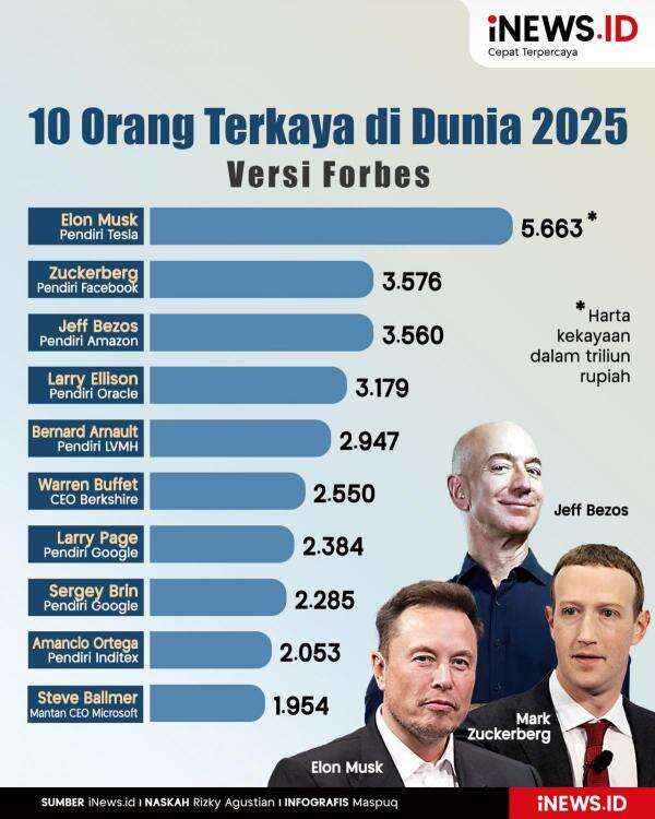 Infografis 10 Orang Terkaya di Dunia 2025 - News+ on RCTI+