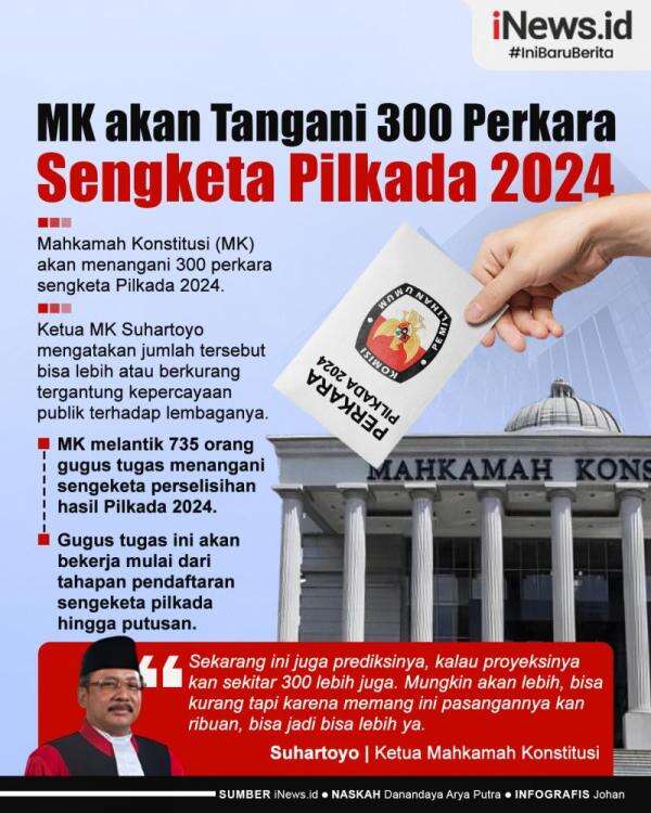 Infografis MK akan Tangani 300 Perkara Sengketa Pilkada 2024 - News+ on RCTI+
