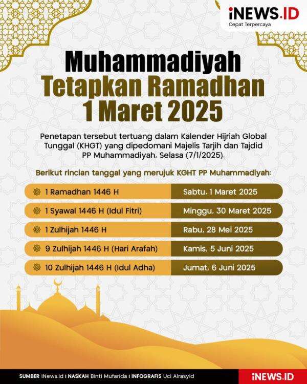 Infografis Muhammadiyah Tetapkan Awal Ramadhan 1 Maret 2025 - News+ on RCTI+