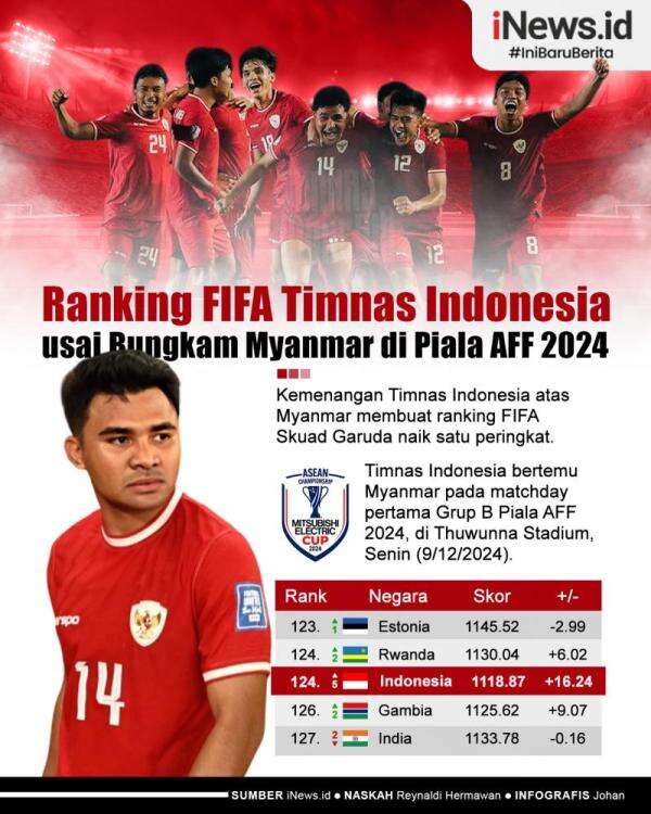 Infografis Ranking FIFA Timnas Indonesia usai Bungkam Myanmar di Piala ...